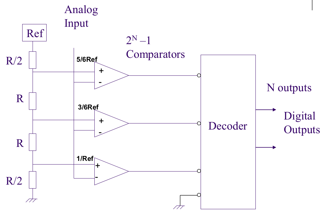ADCs and DACs - COMP2121 Musings