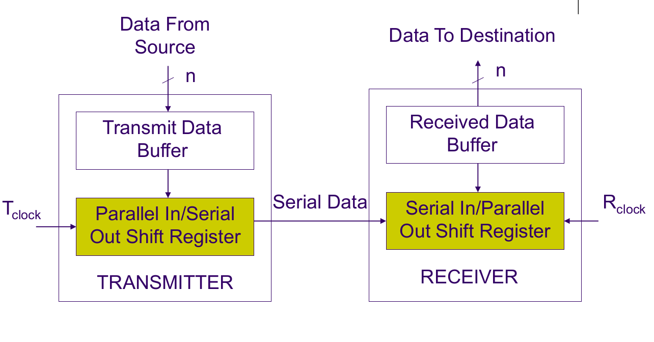 Serial Devices - COMP2121 Musings